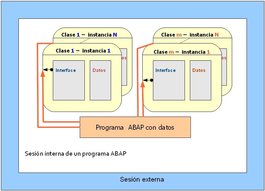 Programación modularizada: Function Modules Vs. ABAP Objects