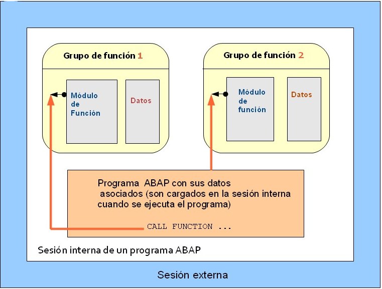 Programación modularizada: Function Modules Vs. ABAP Objects